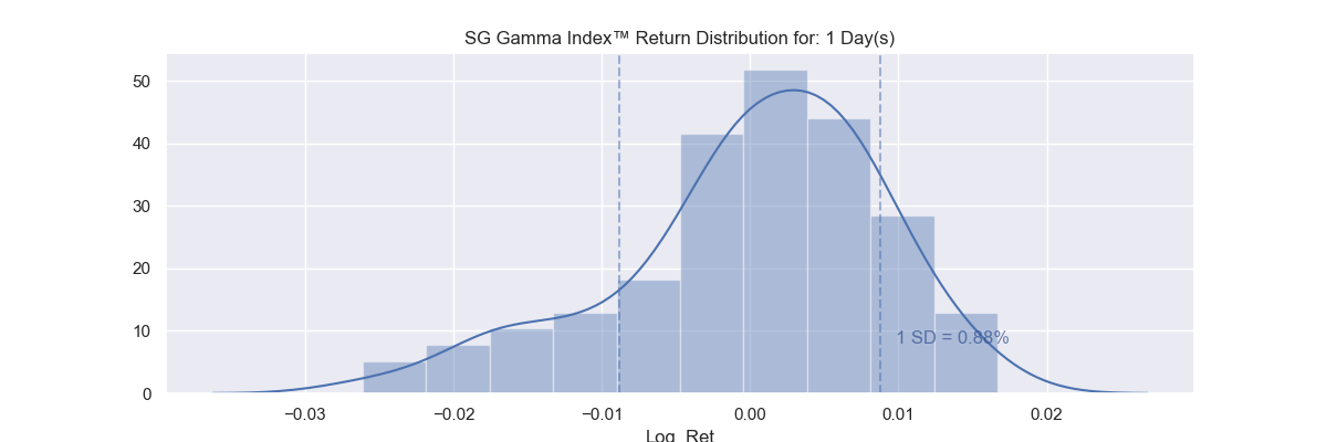 Daily SG Index™ - Spot Gamma
