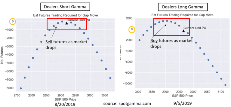 Short Gamma vs Long Gamma | SpotGamma™