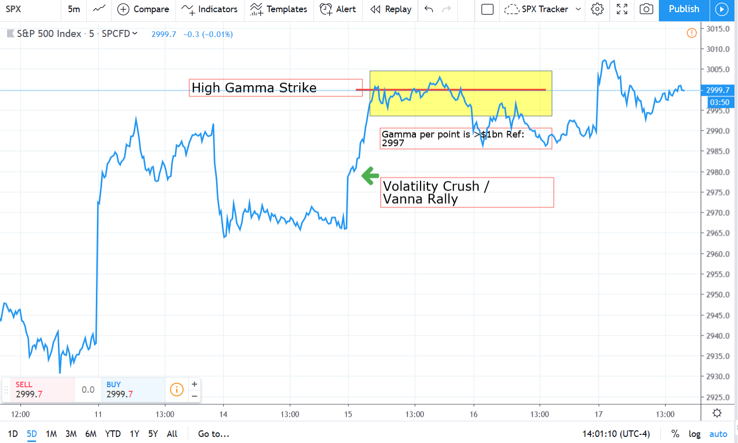 gamma hedging Archives | SpotGamma™