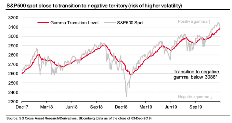 SocGen Zero Gamma Chart History | SpotGamma™