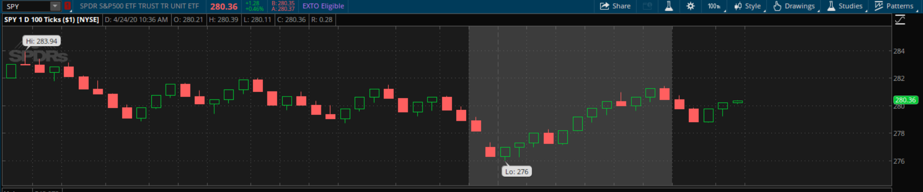 Example Gamma Level Trade in SPY | SpotGamma™