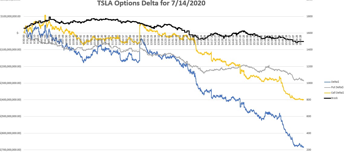 TSLA Options Deltas | SpotGamma™