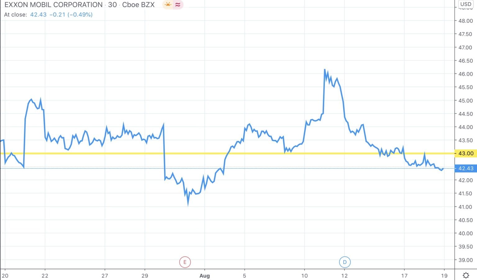 XOM Balanced Options Position | SpotGamma™