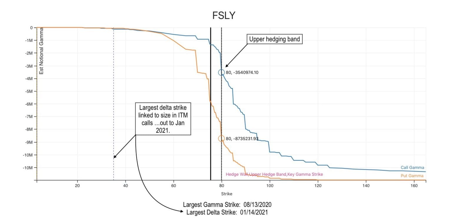FSLY Stock Analysis | SpotGamma™