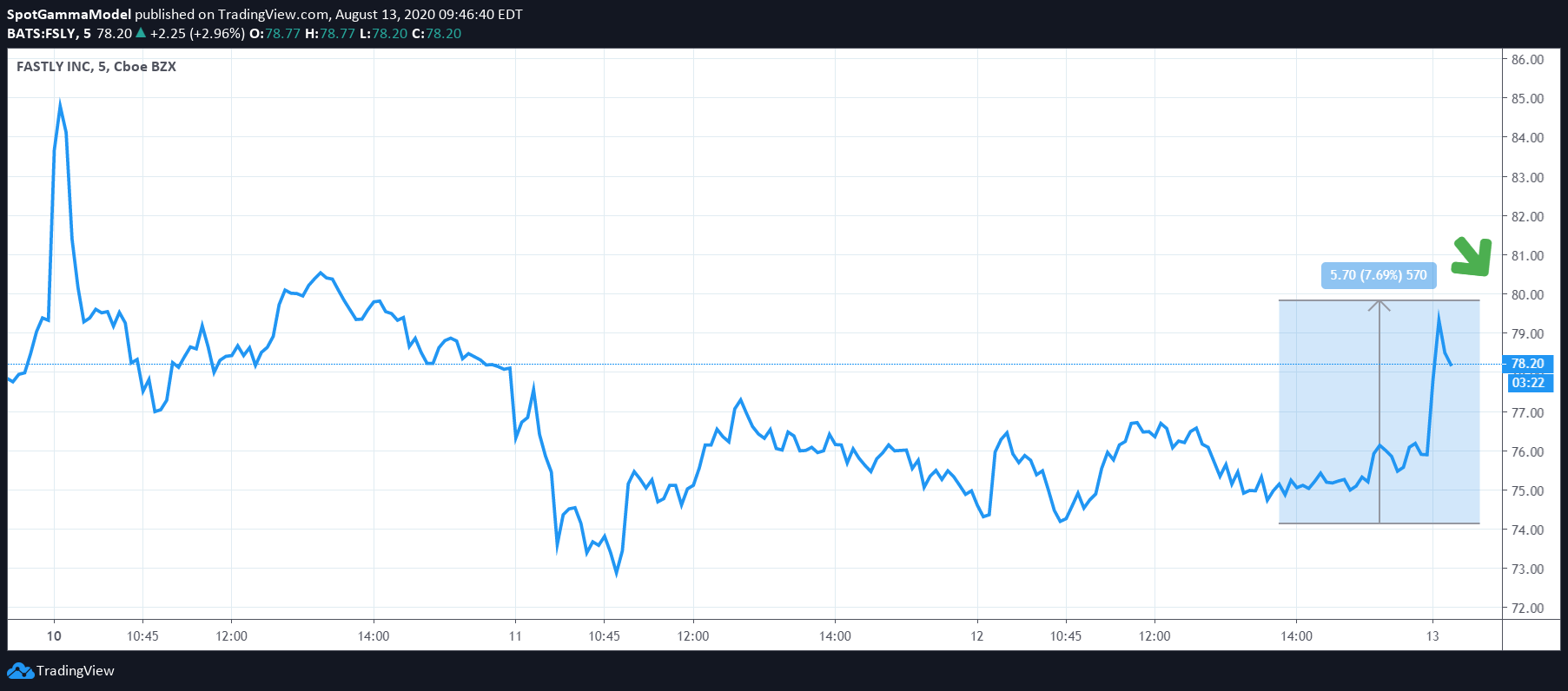 FSLY Stock Analysis | SpotGamma™
