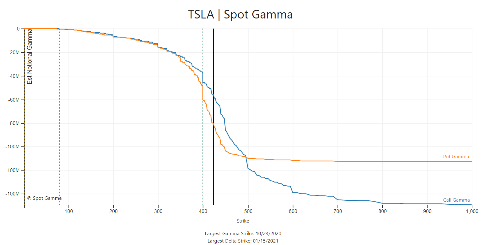 TSLA Has Less Spark | SpotGamma™