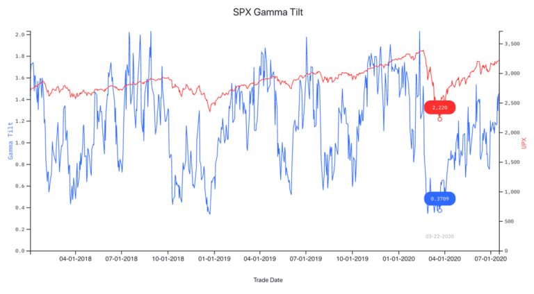 Gamma and Delta Charts Now Interactive | SpotGamma™