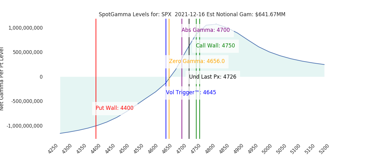 Early Data Release for Pro/Adv Subs: 12/16/2021 AM | SpotGamma™
