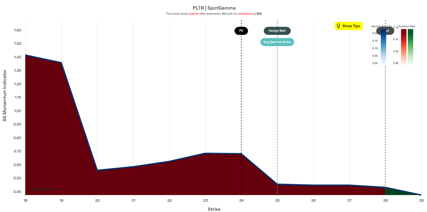 PLTR & Options Hedge Walls | SpotGamma™