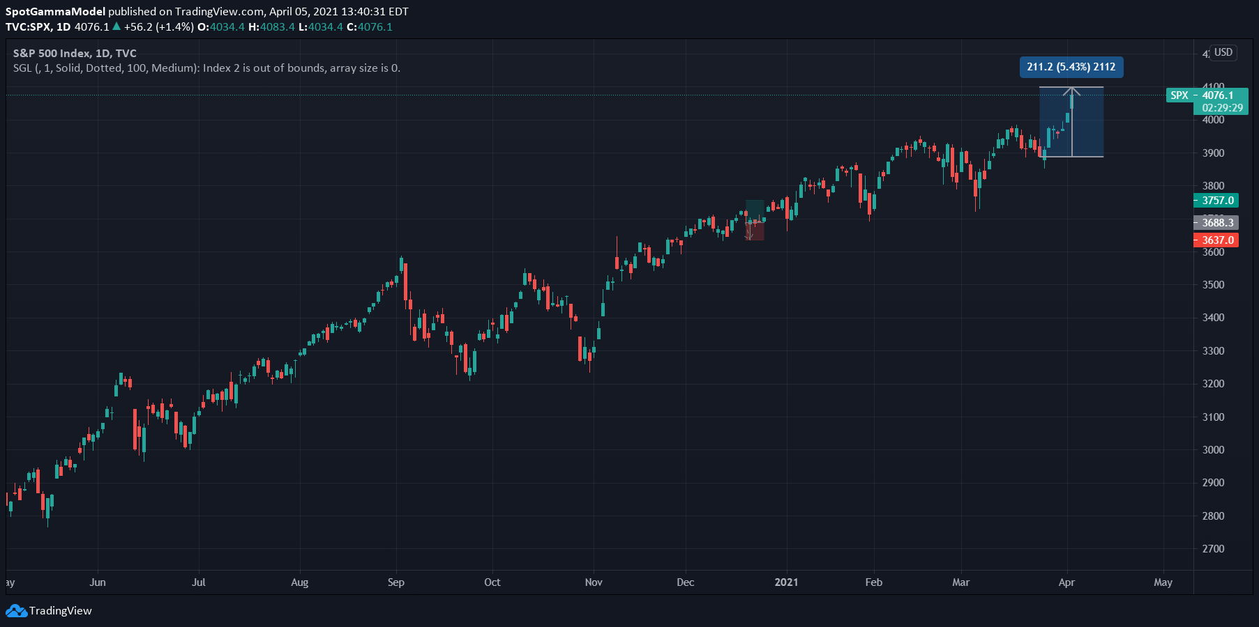 SPX Options Vanna Into the April Rally | SpotGamma™