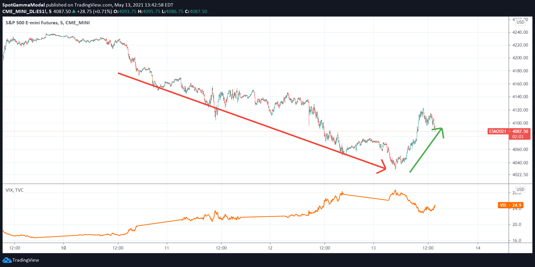 Todays Option Vanna Rally | SpotGamma™