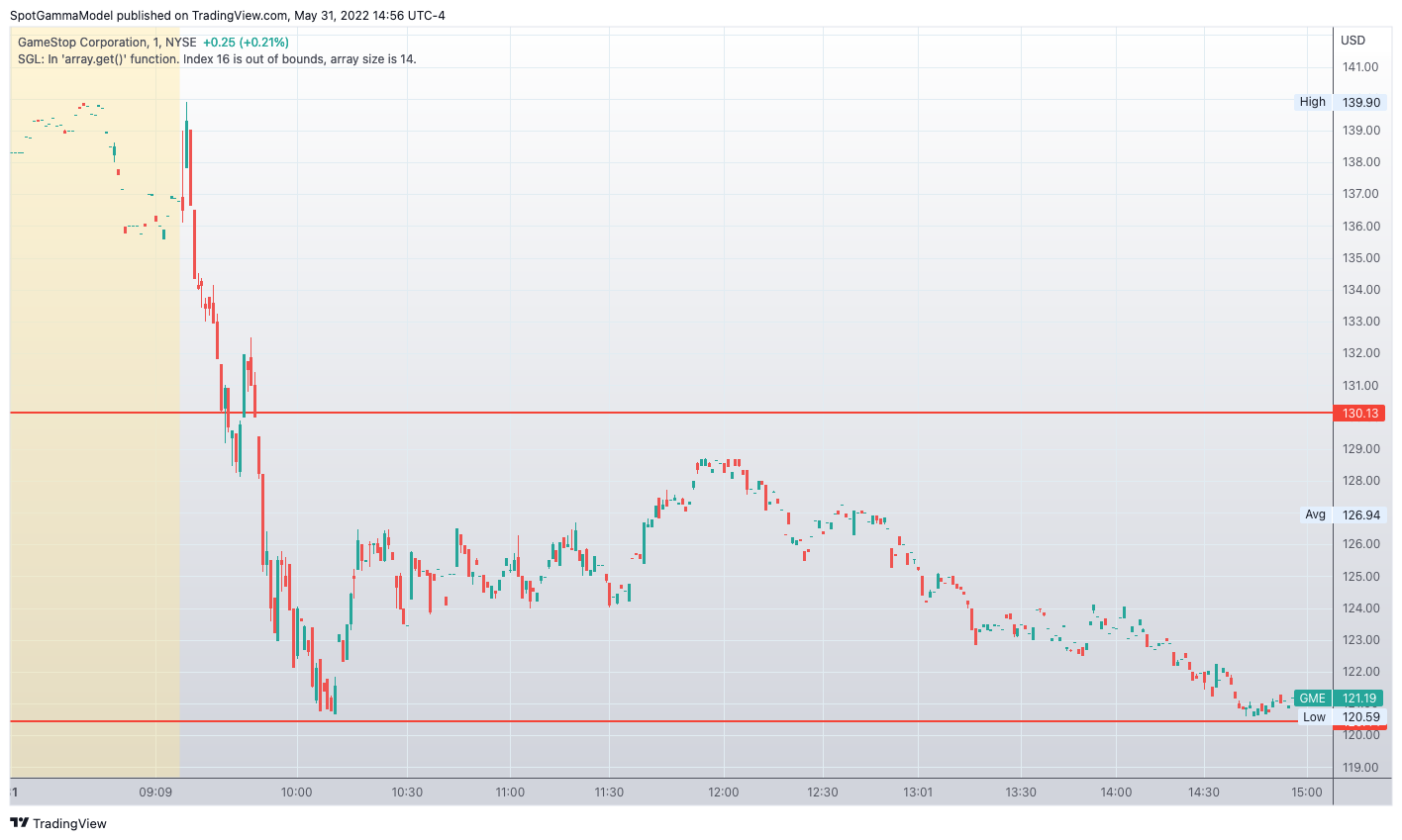 GME Pinning Options Levels After a Huge Rally | SpotGamma™