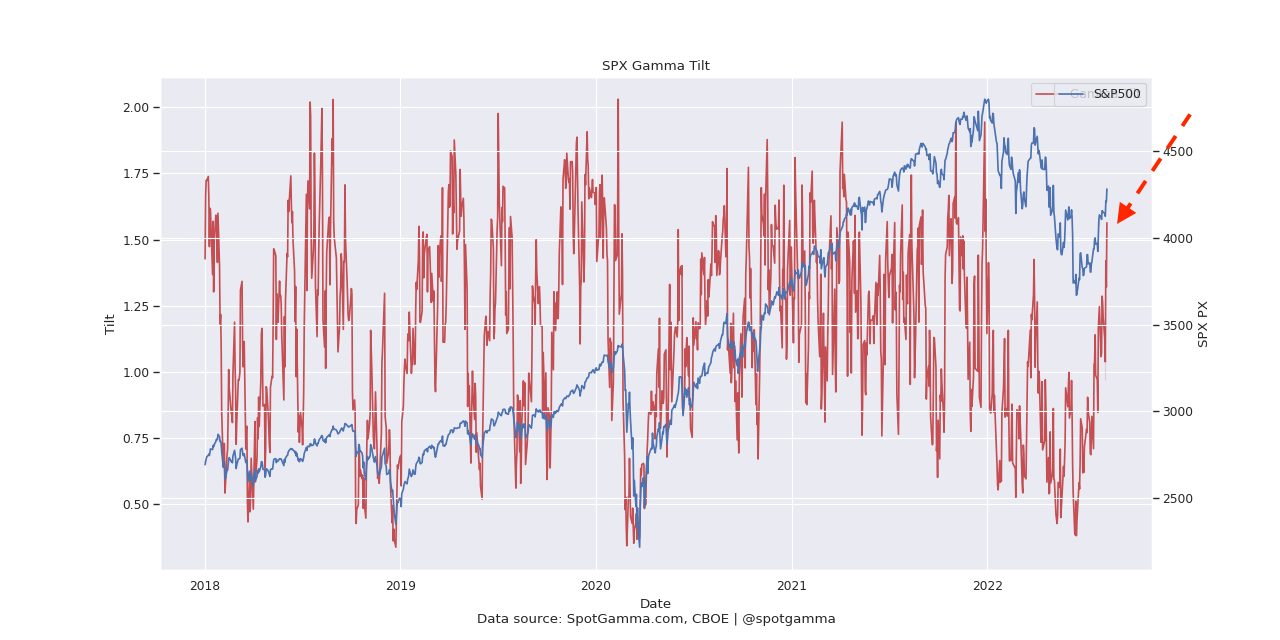 If The S&P 500 Stalls at 4300, Look Out Below | SpotGamma™