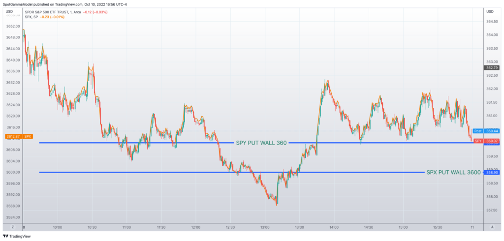 Founders Note for: 2022-10-10 16:45 EDT | SpotGamma™