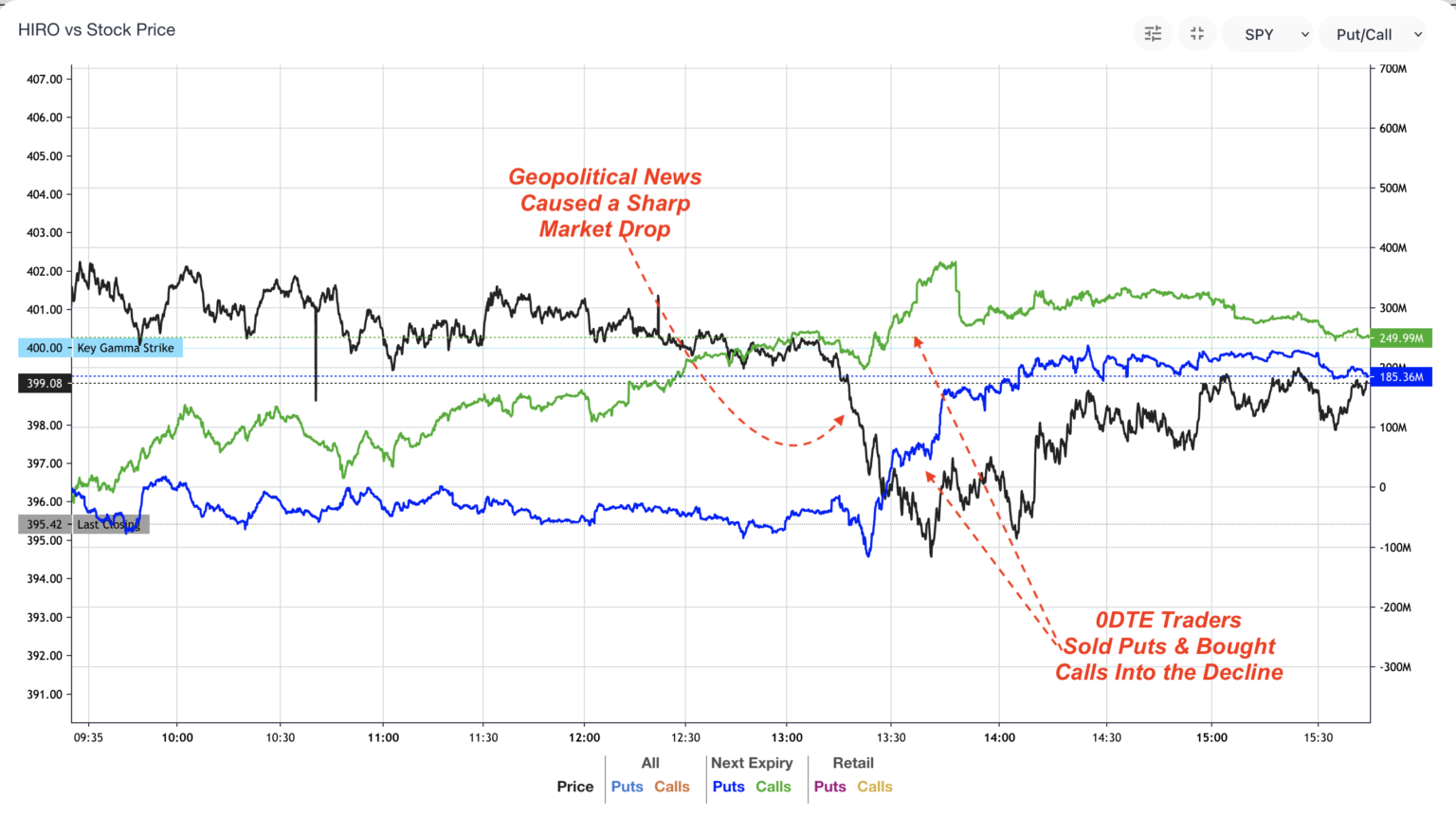 The Impact & Risk of 0DTE Short Dated Options Volume | SpotGamma™