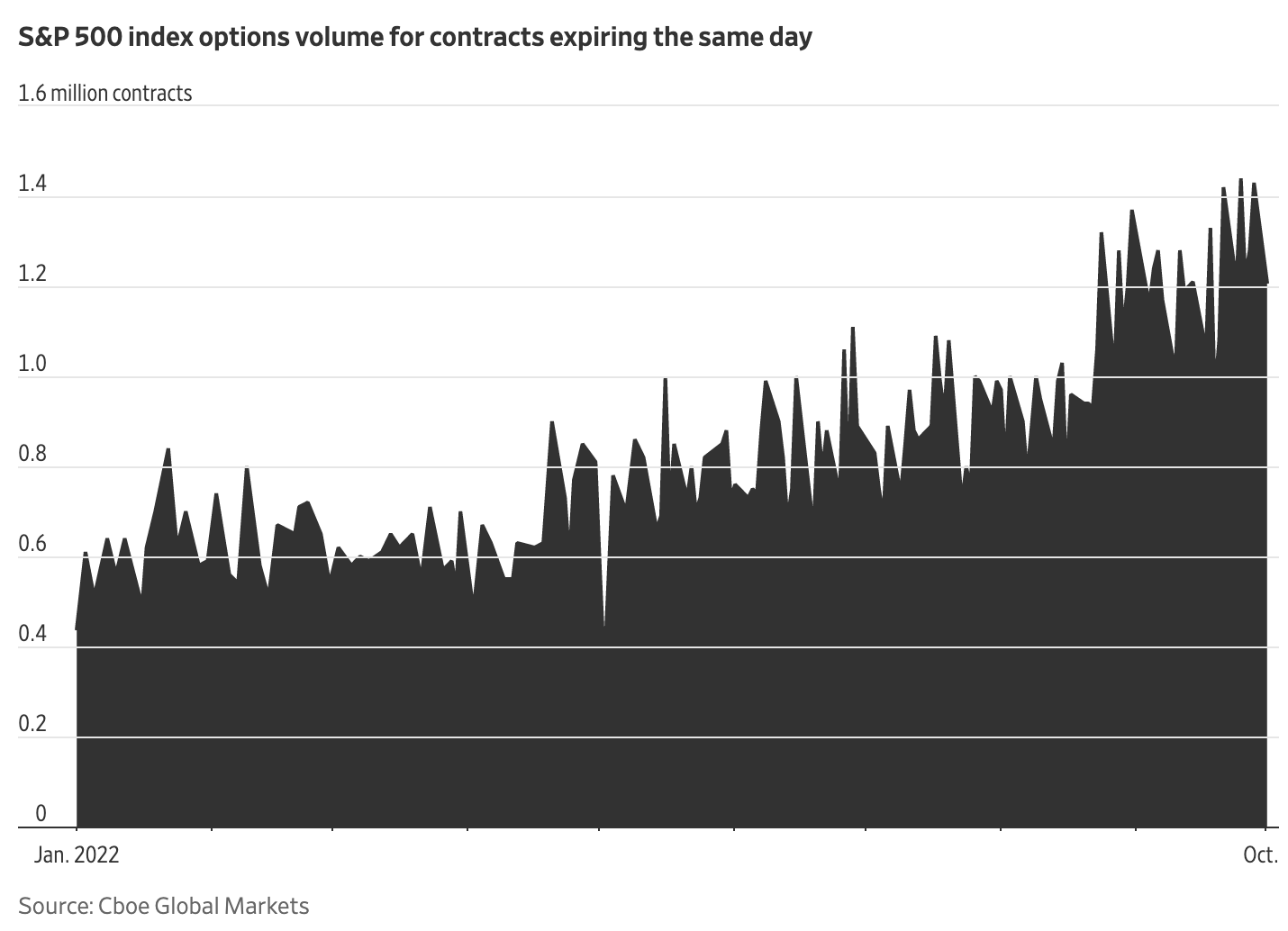 The Impact & Risk of 0DTE Short Dated Options Volume | SpotGamma™