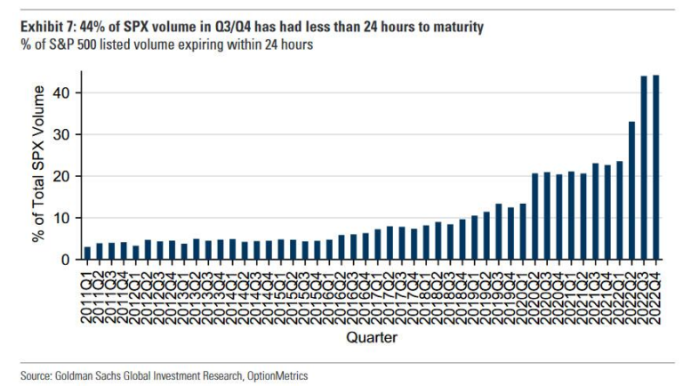 The Impact & Risk of 0DTE Short Dated Options Volume | SpotGamma™