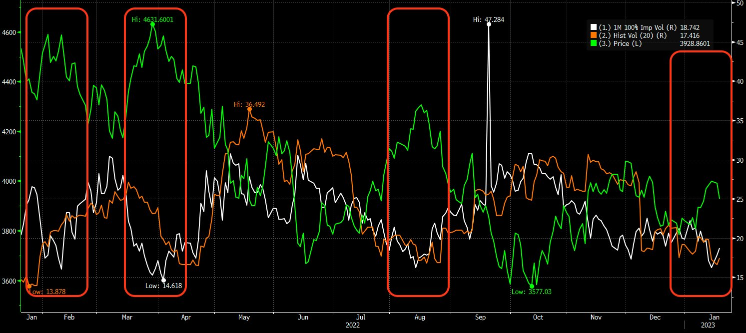 Implied Volatility Compresses at Stock Market Highs | SpotGamma™ Implied Volatility Compresses at Stock Market Highs | SpotGamma™