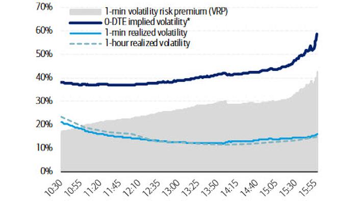 No, 0DTE Will Not Result In "Volmageddon:" BofA Derivative Gurus ...