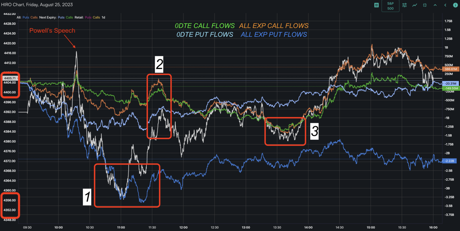 How 0DTE Options Flows Move Stock Markets | SpotGamma™