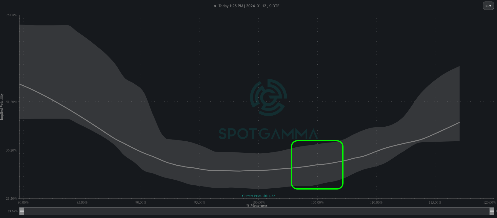 LLY Using Implied Volatility: a SpotGamma Options Case Study | SpotGamma™
