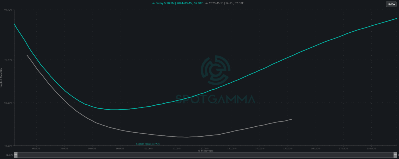 Do Call Skews Signal Bulls Are Maxed Out? | SpotGamma™