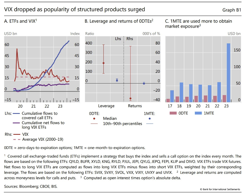 Why is the VIX So Low? Structured Products Offer an Answer | SpotGamma™