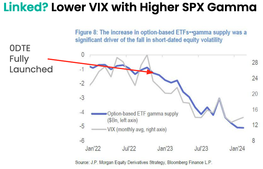 Is the Unprecedented Market Calm Driven by 0DTE and Overwriting ETF's ...