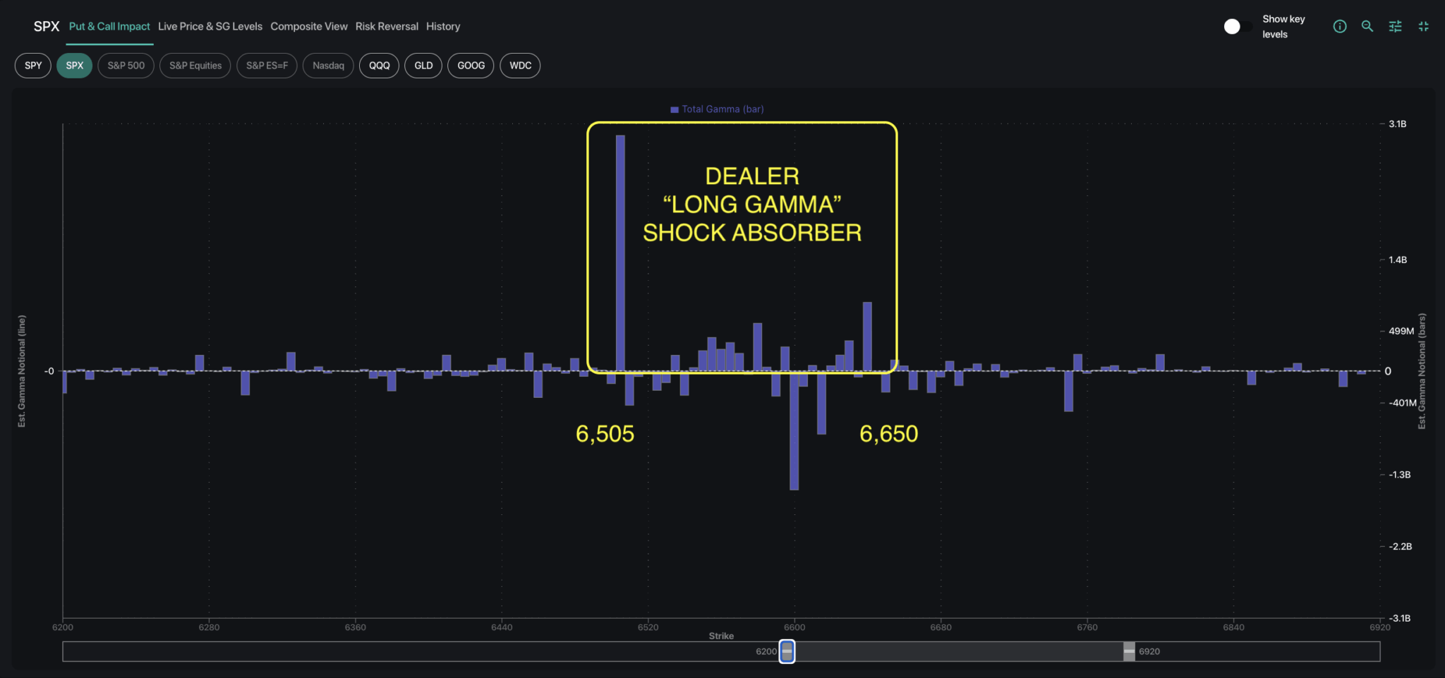 S&P Remains Resilient – But For How Long? | SpotGamma Weekly