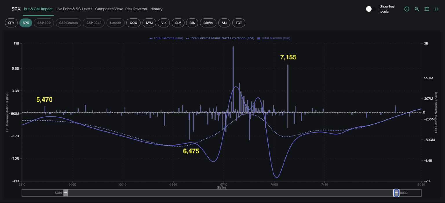 Record 0DTE volume reshapes the S&P 500 | SpotGamma Weekly